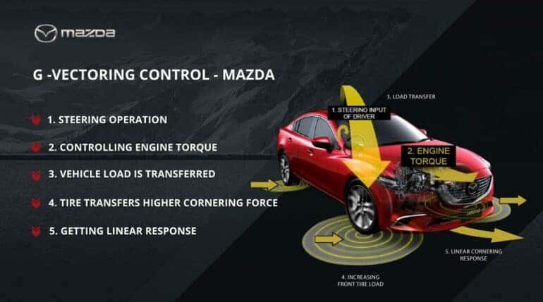 What Is New in 2023 for Mazda's G-Vectoring Control Technology?